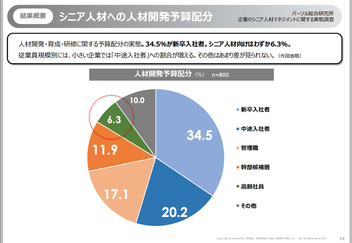 リスキリング・ブームの落とし穴－ミドルシニアの働き方をいかに変えるか－【セミナーレポート】 ｜note｜パーソルキャリア